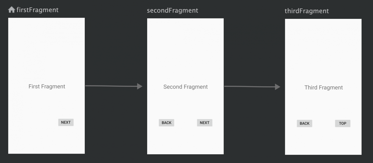 【Kotlin】NavigationとFragmentで画面遷移を管理する【Android】 | スワローインキュベート